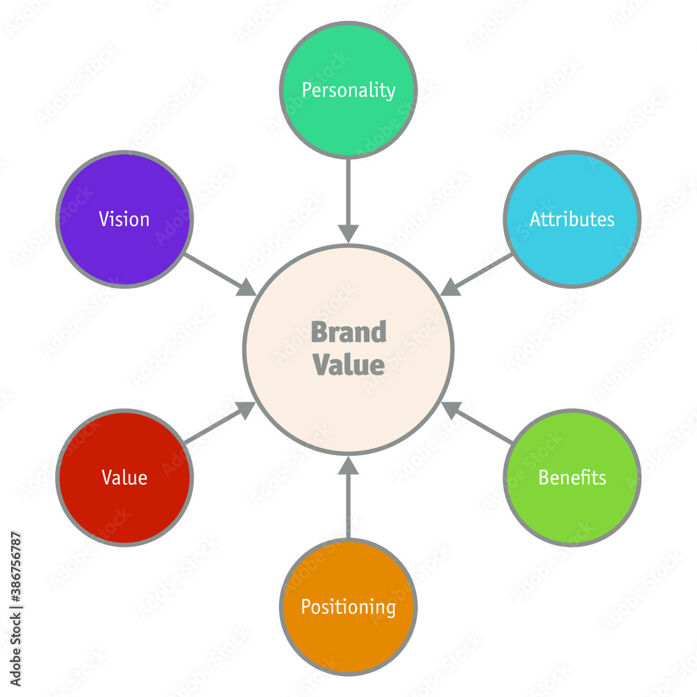 Diagram of components of Brand Value Stock Vector | Adobe Stock