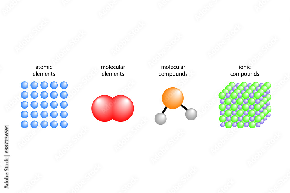 Atomic and molecular elements. Molecular and ionic compounds. Stock ...