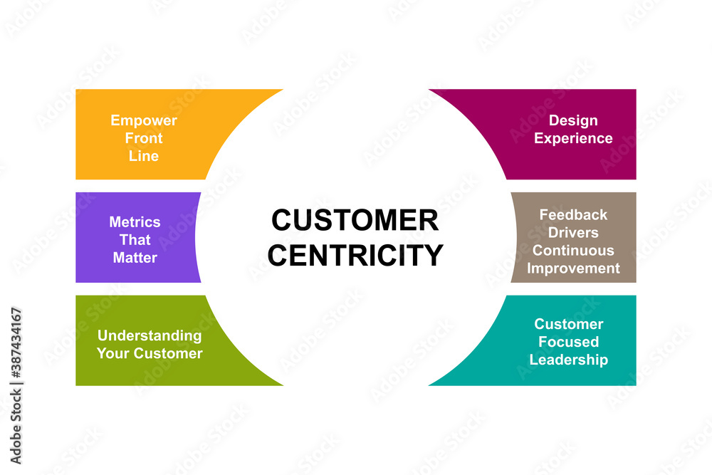 Diagram of Customer Centricity with keywords. EPS 10 Stock Vector ...