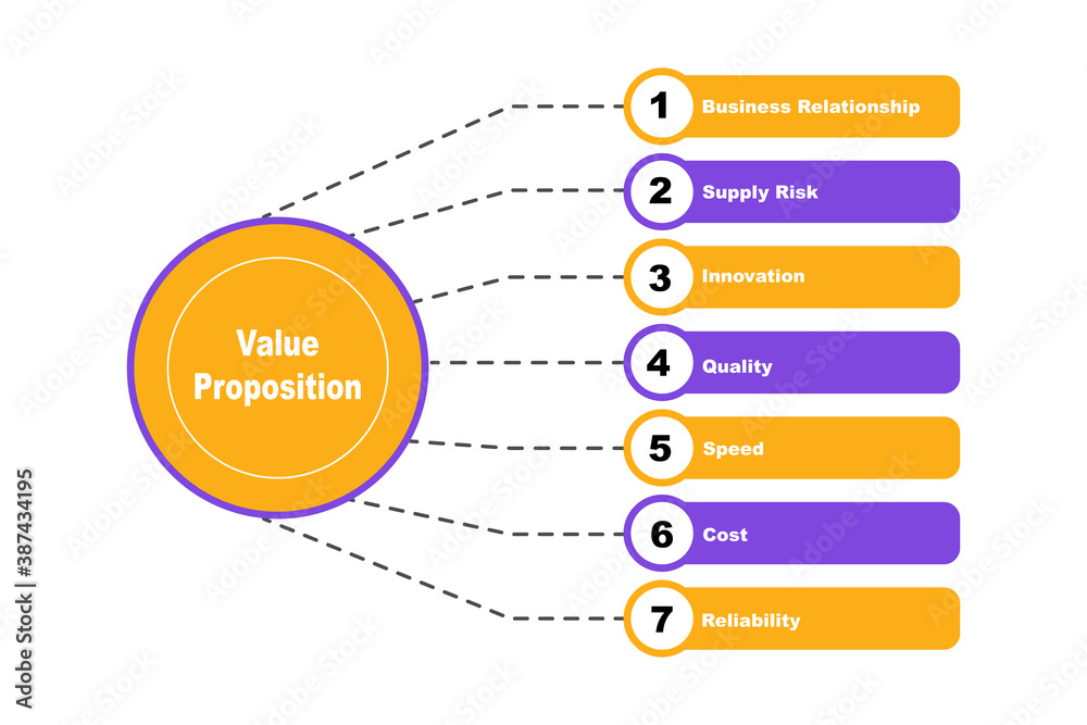 Diagram of Value Proposition with keywords. EPS 10 Stock Vector | Adobe ...