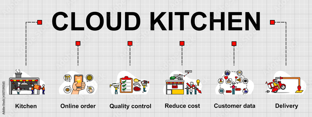 Vetor de Vector banner of Cloud kitchen topic and six elements of ...