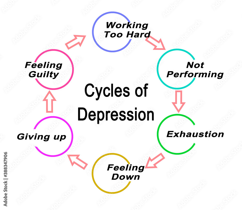 Components of Cycle of Depression Stock Illustration | Adobe Stock