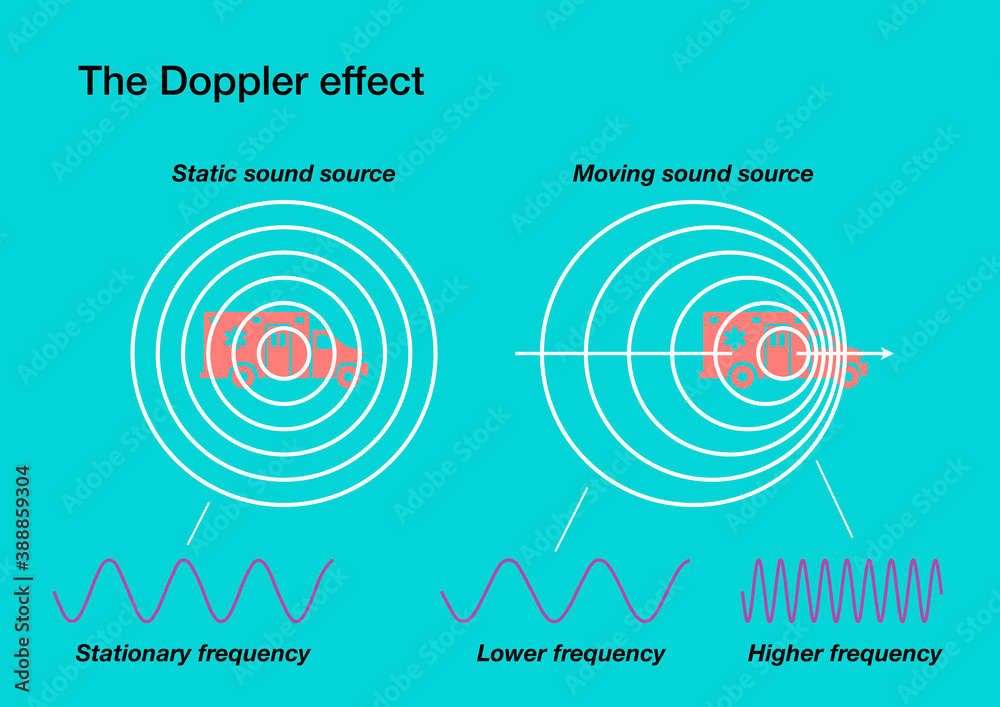 The Doppler effect explained by comparing a static and a moving sound ...