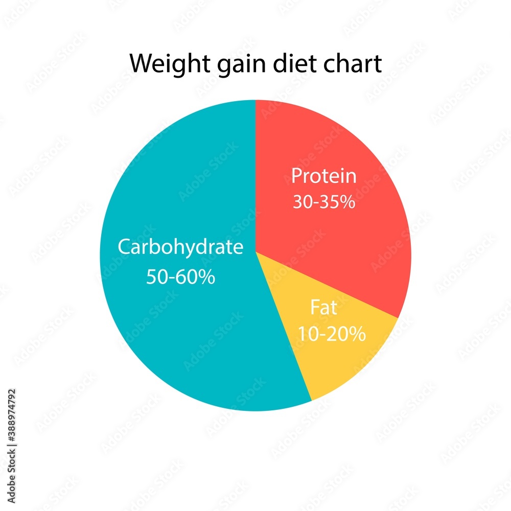 Weight gain diet chart. The diagram ratio of carbs, fats and protein ...