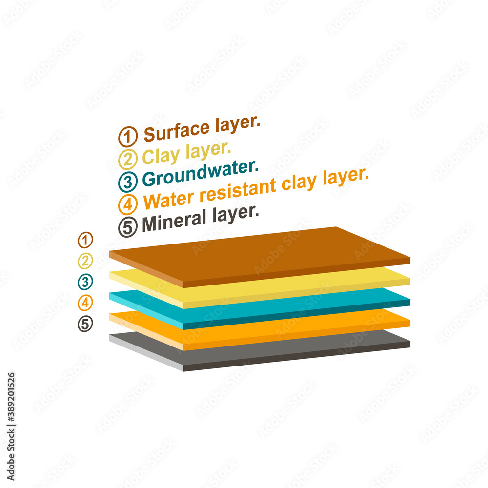 Layers of soil. Infographic from the upper layers of the earth's ...