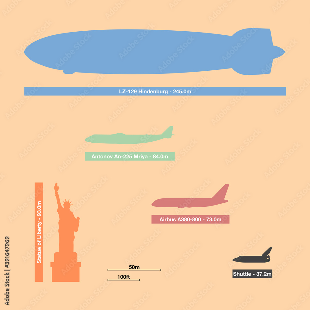 Hindenburg zeppelin size comparison to famous airplanes and monuments ...