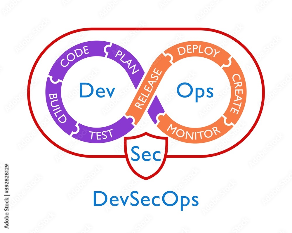 Vector illustration of DevSecOps methodology of a secure software ...