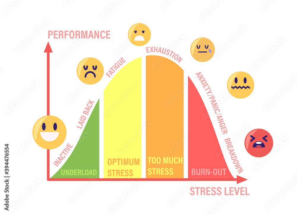 Stress Curve with Levels Inactive, Laid Back, Fatigue, Exhaustion and ...