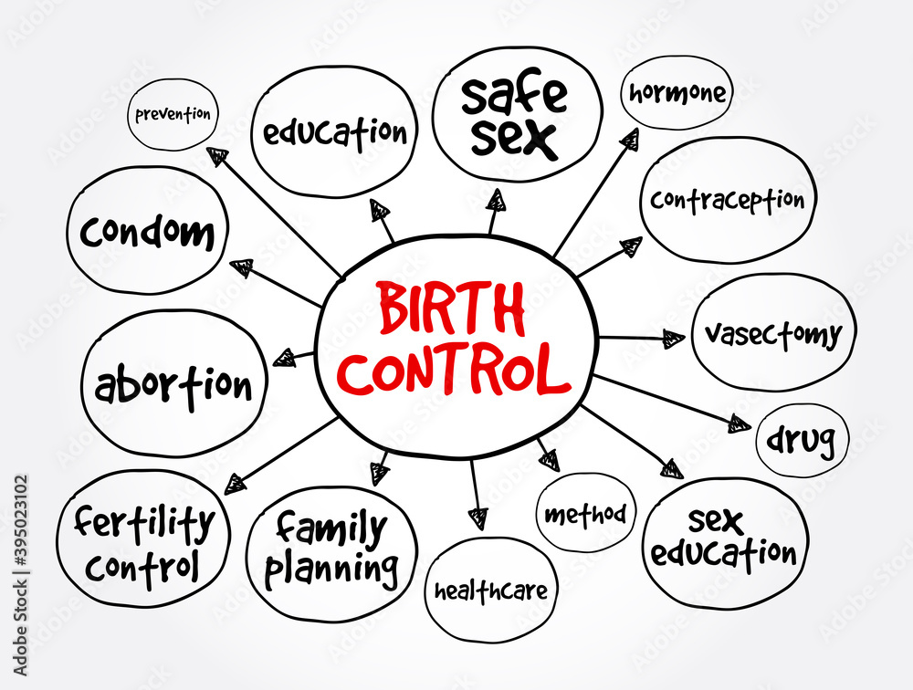 Birth control mind map, concept for presentations and reports Stock ...