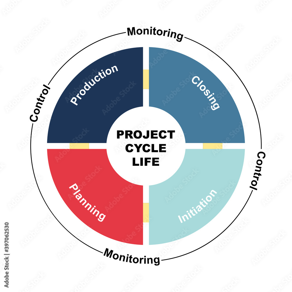 Diagram of Project Cycle Life concept with keywords. EPS 10 isolated on ...