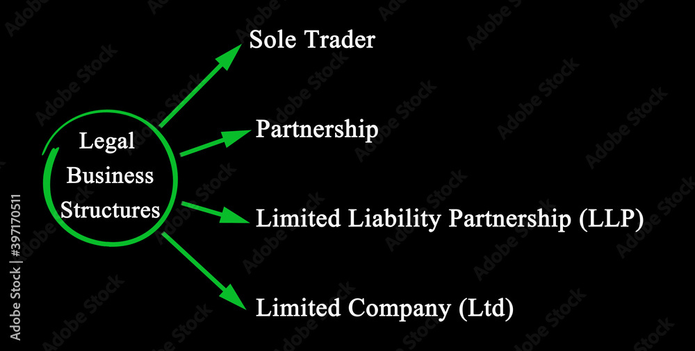 Four Types of Legal Business Structures Stock Illustration | Adobe Stock