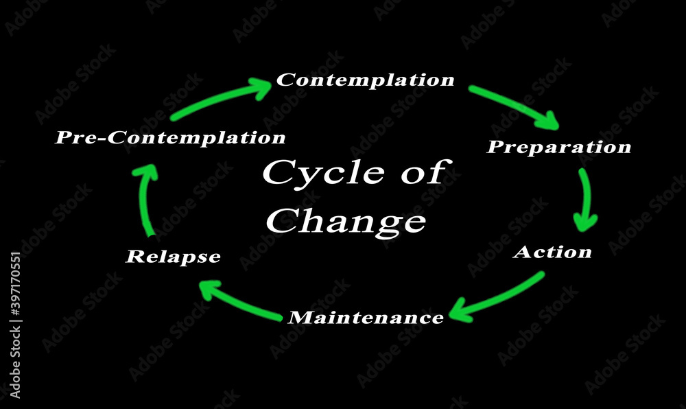 Components of Cycle of Change Stock Illustration | Adobe Stock