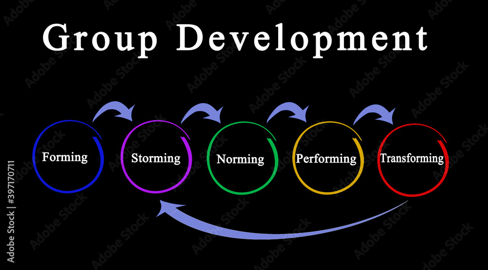 Components of Group Development Process Stock Illustration | Adobe Stock