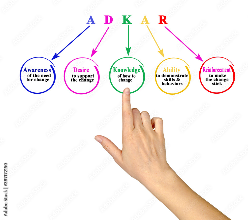 Presenting Five Components of ADKAR Stock Photo | Adobe Stock