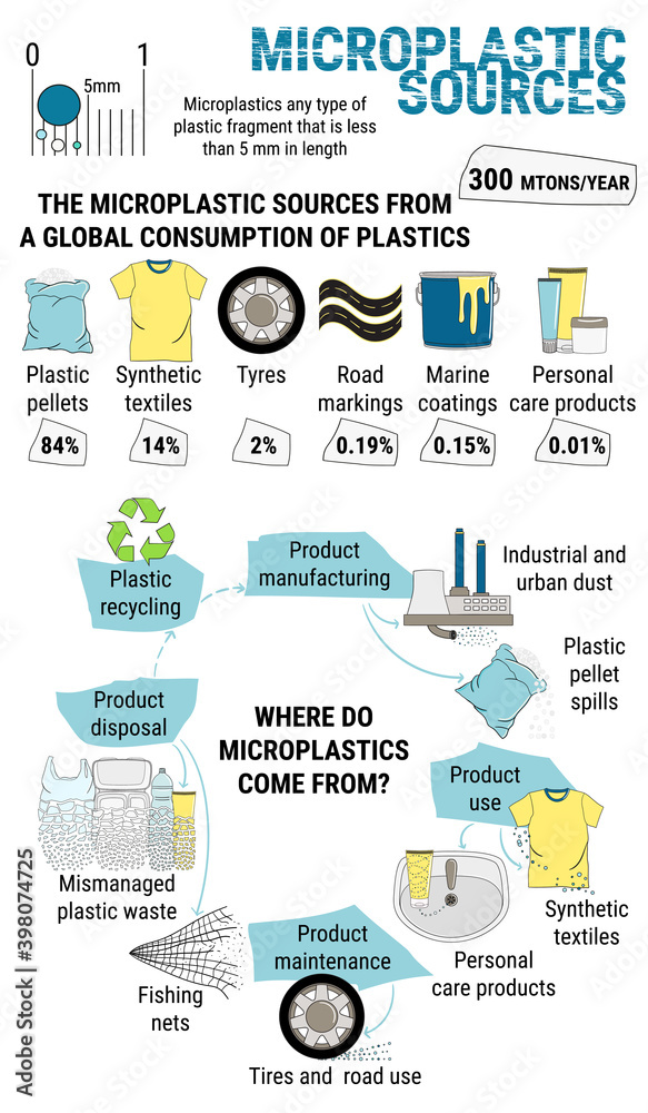 Infographic of microplastics. Primary and secondary micro beads in ...