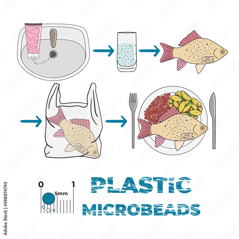 Infographic of microplastics in cosmetics. Micro beads in water Stock ...