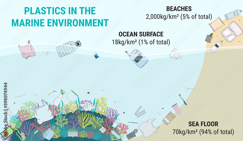 Infographic of plastics in the marine environment. Ocean plastic ...