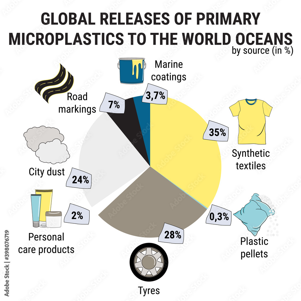 Infographic of microplastics. Primary and secondary micro beads in ...