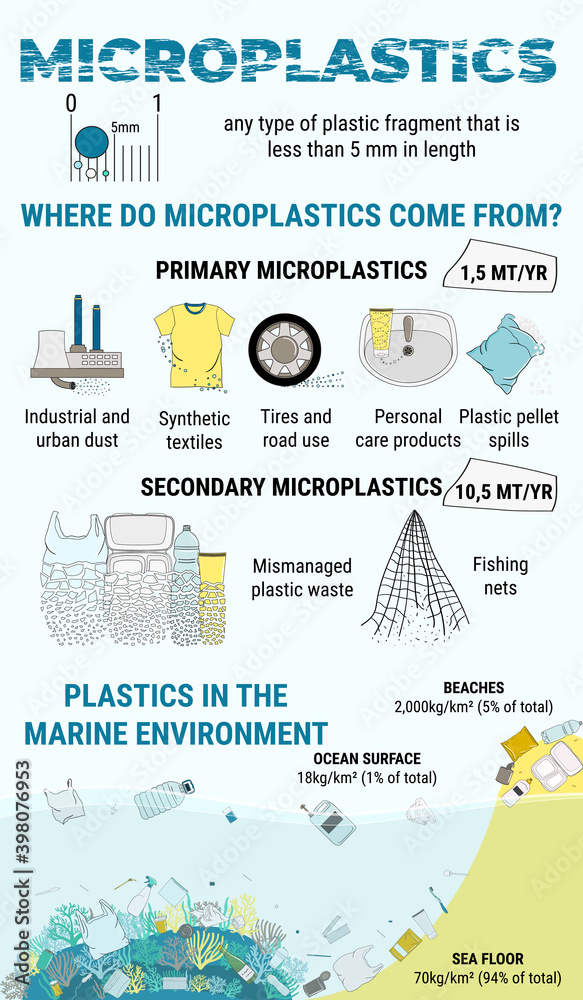 Infographic of microplastics. Primary and secondary micro beads in ...