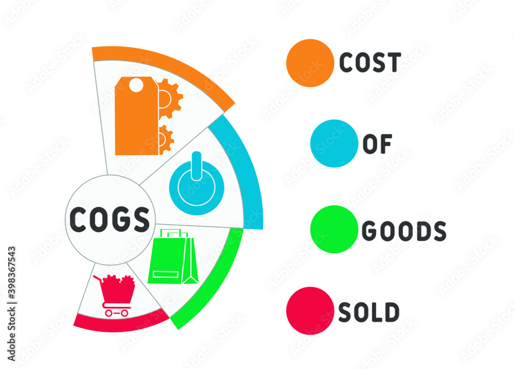 COGS - Cost of Goods Sold acronym. business concept background. vector ...