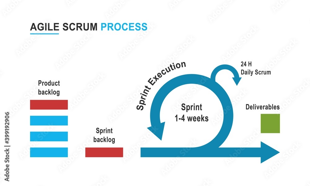 Vector illustration of agile scrum process concept. Software ...