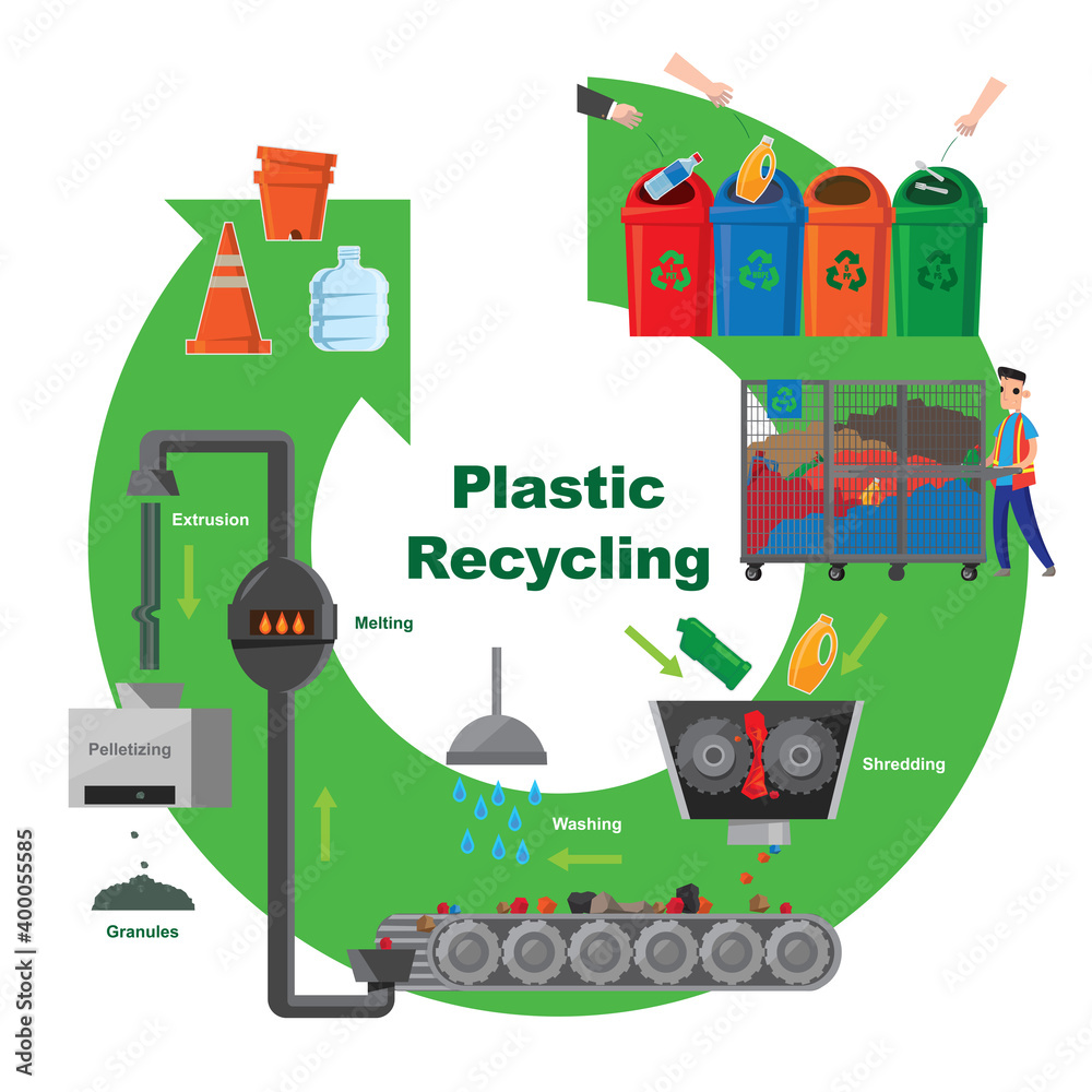 Illustrative diagram of plastic recycling process Stock Vector | Adobe ... Illustrative diagram of plastic recycling process Stock Vector | Adobe ...