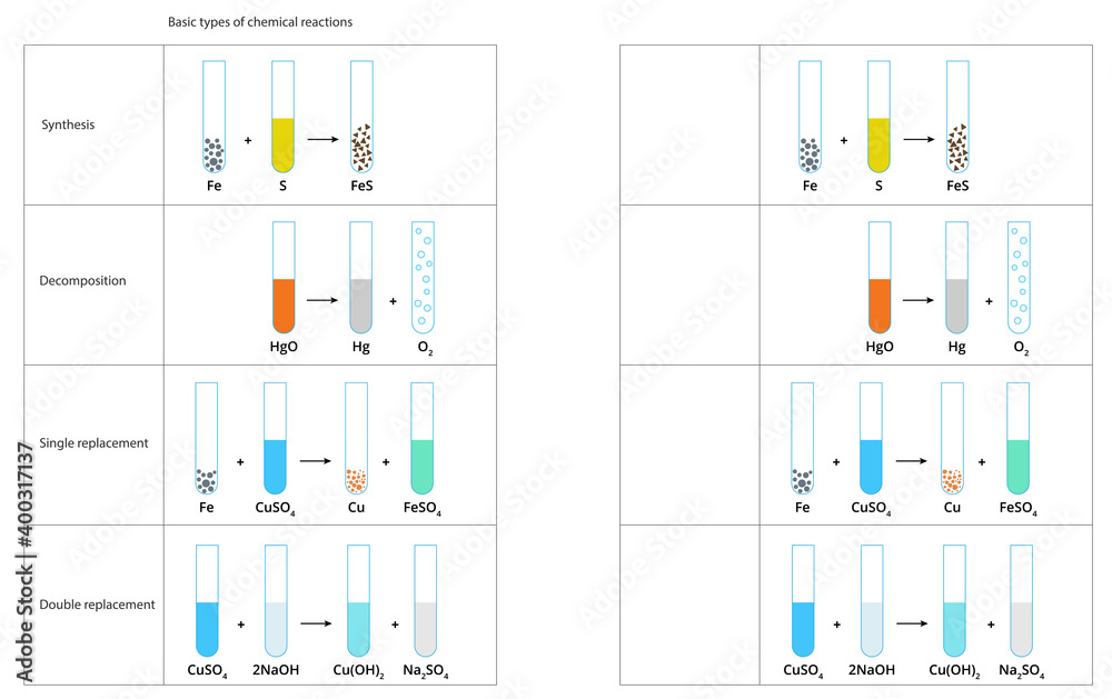 Vector illustration of types chemical reactions. Chemistry diagram of ...