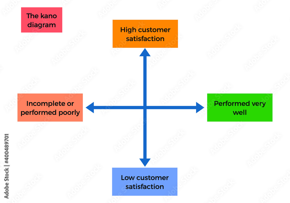 Vector illustration for The Kano Diagram EPS10 Stock Vector | Adobe Stock