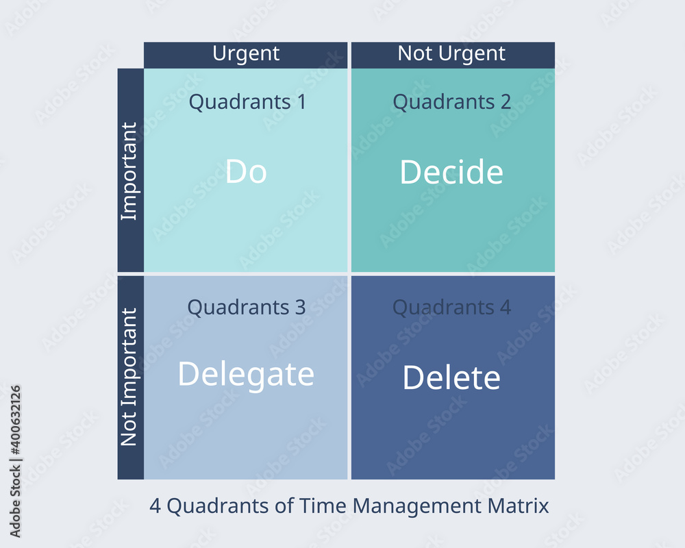 4 Quadrants of Time Management Matrix of important and urgent work ...