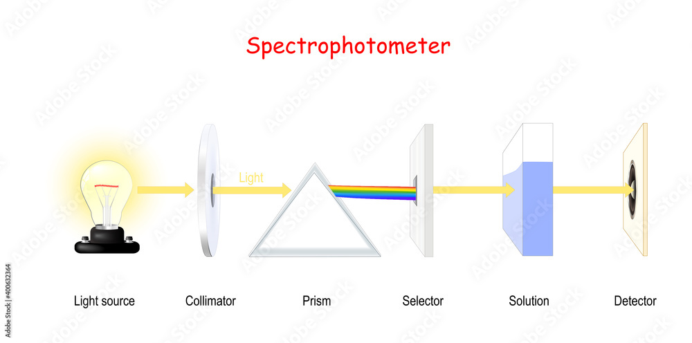 Visible Spectroscopy. Spectrophotometry. Molecular analysis using UV ...