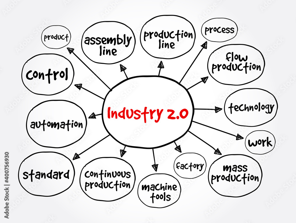 Industry 2.0 mind map, concept for presentations and reports Stock Vector | Adobe Stock