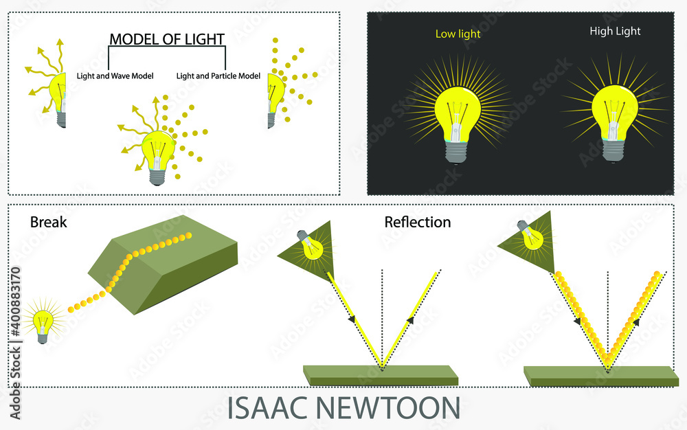 Behavior patterns of light. refraction of light. wave pattern of light ...