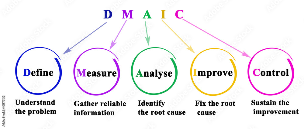 Five Components of DMAIC Methodology Stock Illustration | Adobe Stock Five Components of DMAIC Methodology Stock Illustration | Adobe Stock