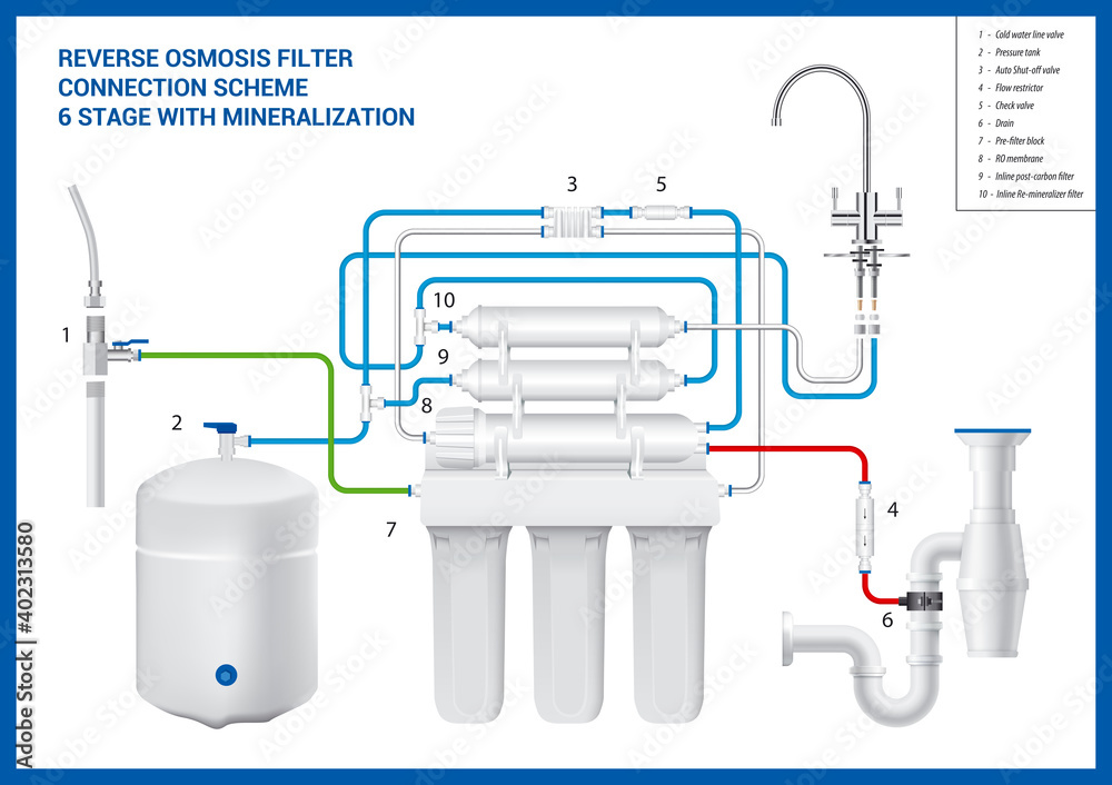 Connection scheme of the 6 stage reverse osmosis filter with ...