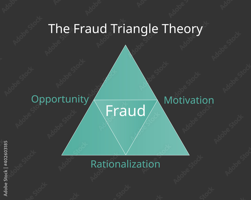 The Fraud Triangle Theory with its three elements Stock Vector | Adobe ...