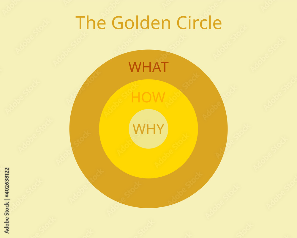 the Golden Circle model which start with why vector Stock Vector ...