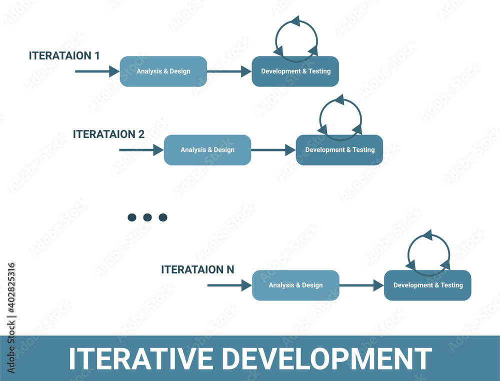 Iterative development software methodology scheme, cyclic product ...