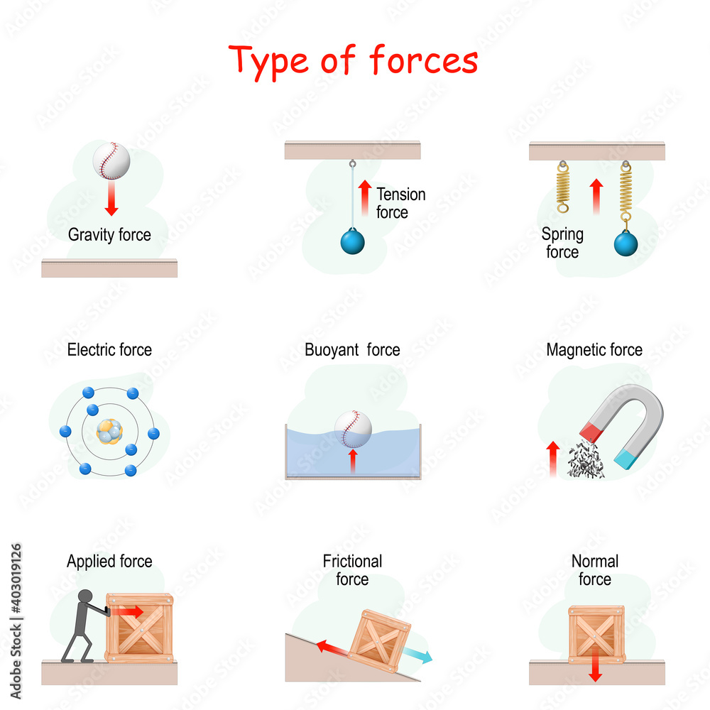 Types of force. set icons Stock Vector | Adobe Stock