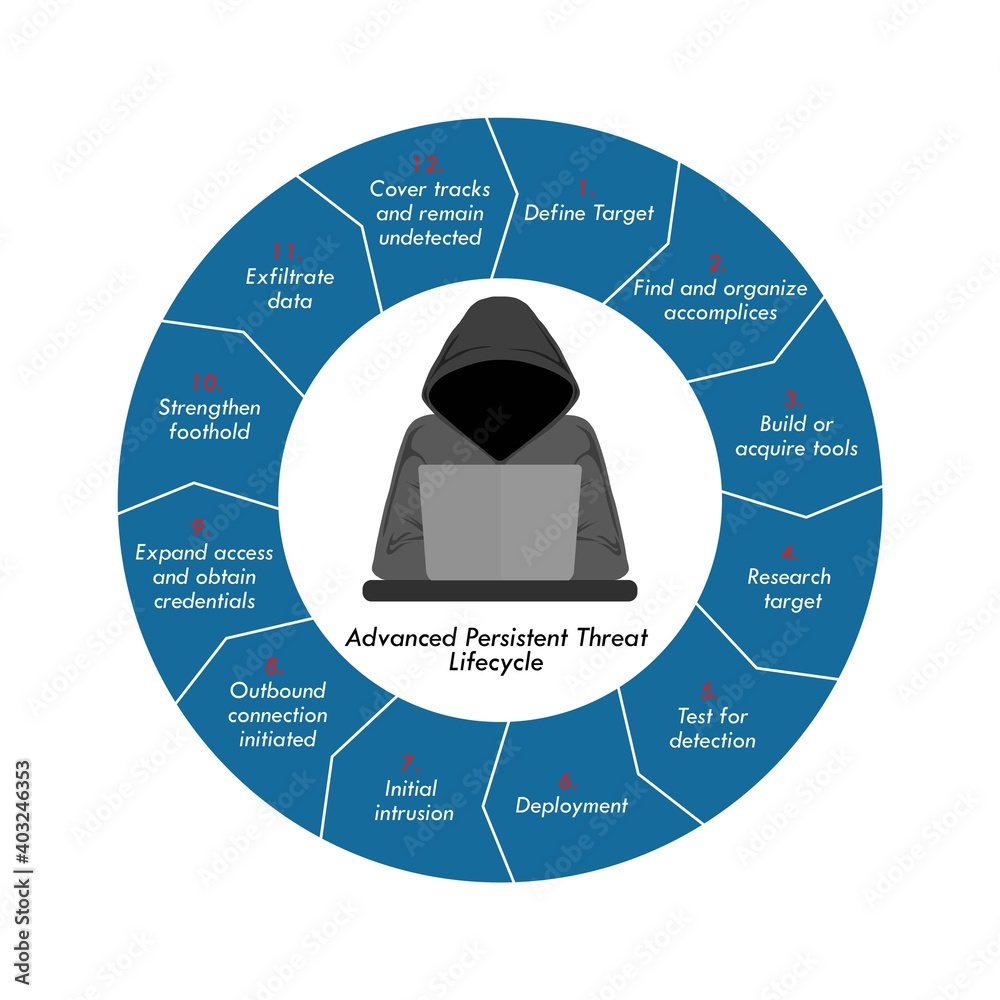 Vector illustration of Advanced Persistent Threat Lifecycle. Cyber ...