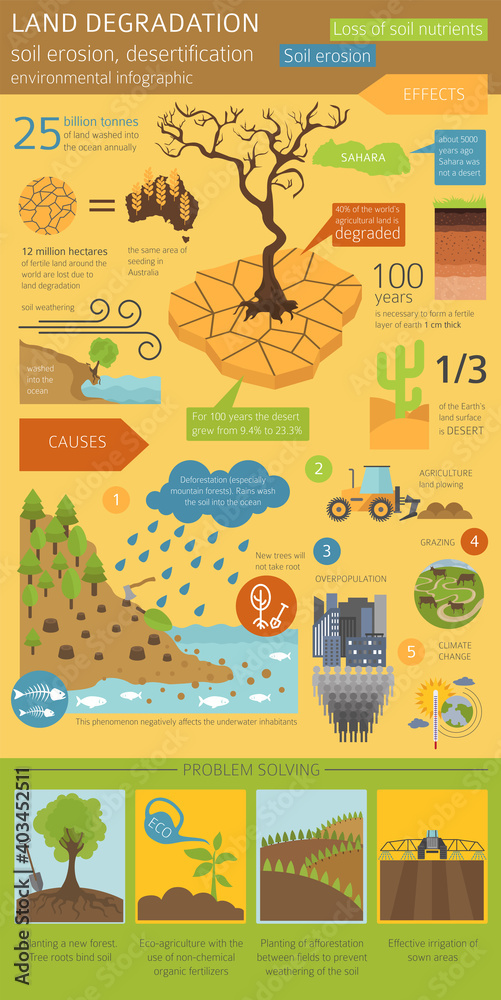 Global environmental problems. Land degradation infographic. Soil ...
