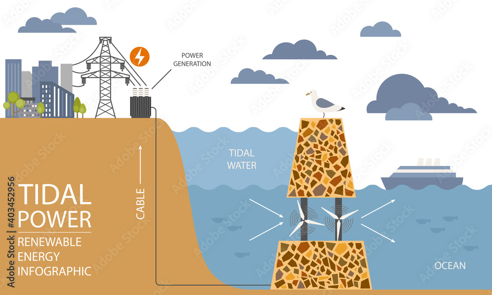 Renewable energy infographic. Tidal power. Global environmental ...