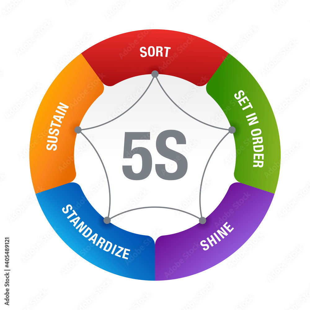 5S workplace organization diagram scheme Stock Vector | Adobe Stock