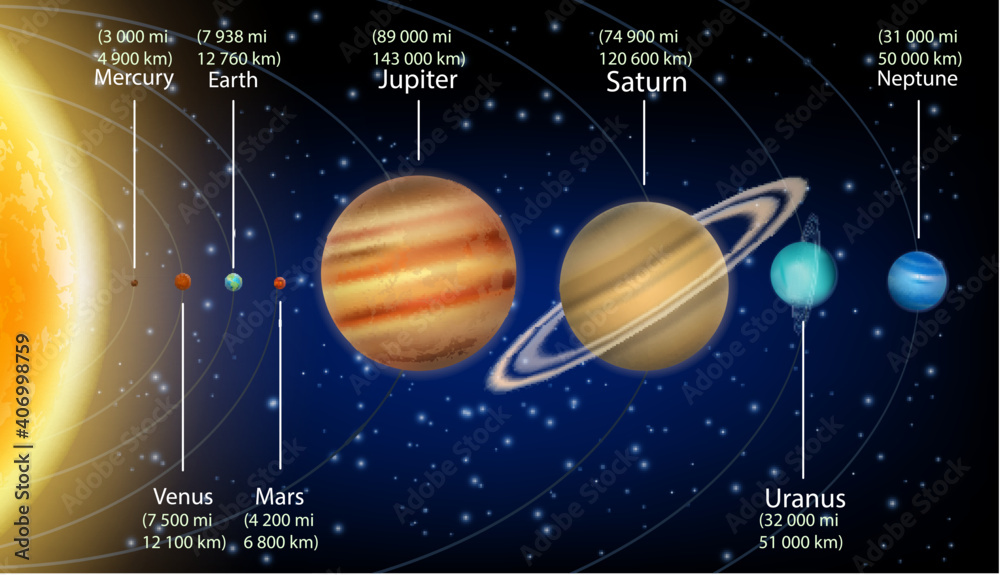 Obraz Solar system planets with size information vector infographic ... Obraz Solar system planets with size information vector infographic ...