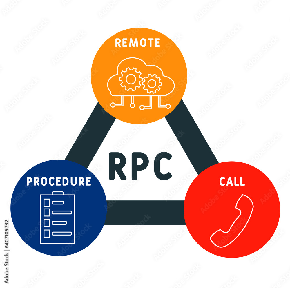 RPC - Remote Procedure Call acronym. business concept background ...
