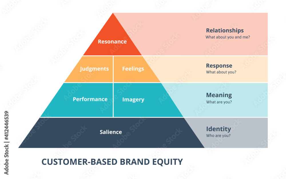 customer based brand equity diagram infographic with flat style Stock ...