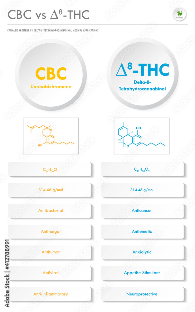 CBC vs ∆8-THC, Cannabichromene vs Delta 8 Tetrahydrocannabinol vertical ...