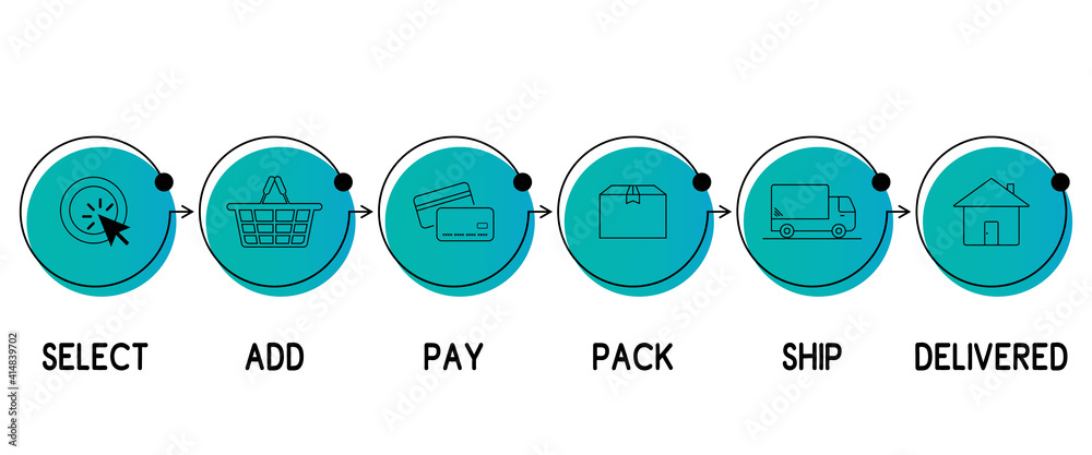 Online order and delivery process, select, add, pay, pack, ship and ...