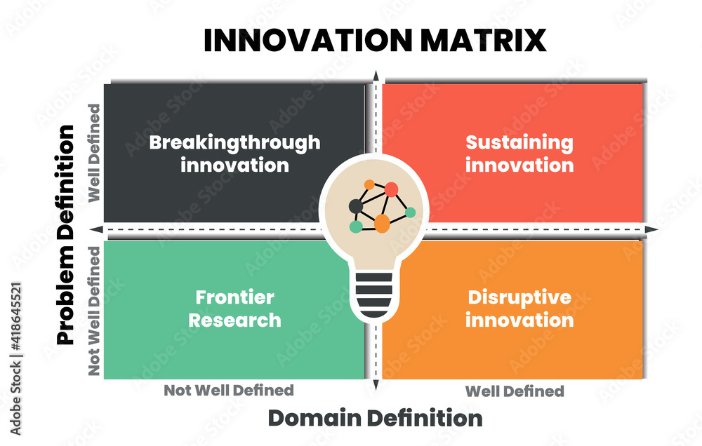 Innovation matrix idea or innovative type template designed with ...