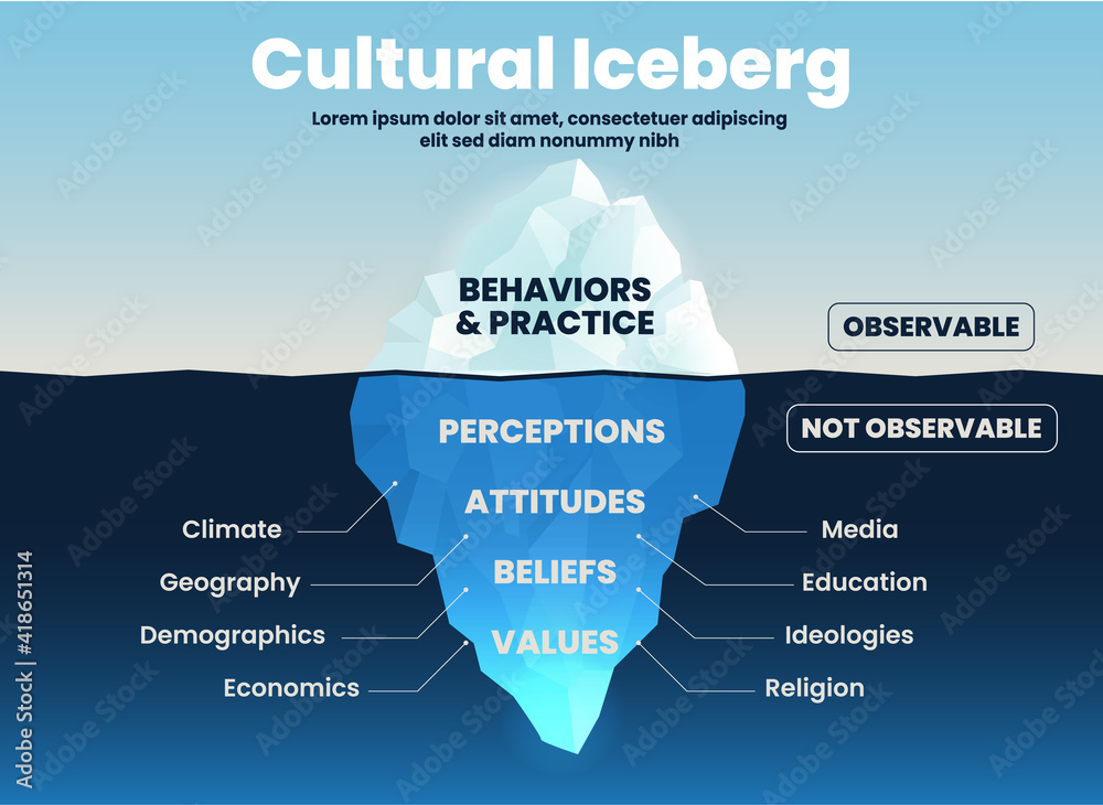 Vettoriale Stock Cultural behavior and practices iceberg on tsurface ...