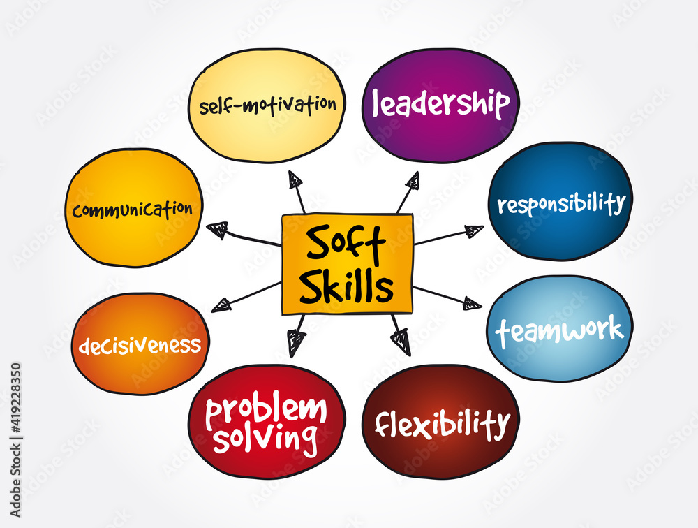 Soft Skills mind map, concept for presentations and reports Stock ...